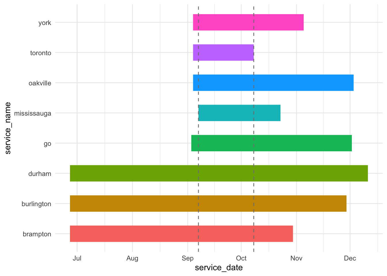Accessibility Analysis in Toronto – Christopher D. Higgins